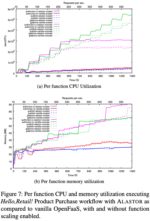 SPLICE Publication: ALASTOR: Reconstructing the Provenance of Serverless Intrusions – SPLICE