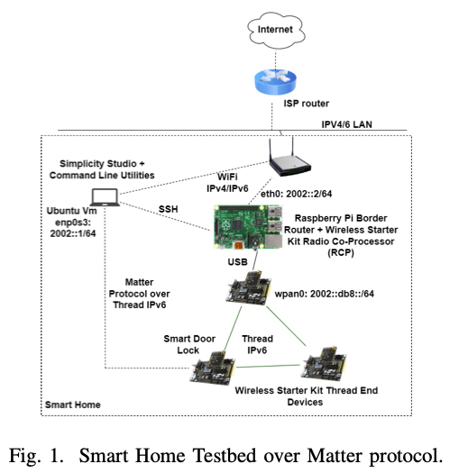 New SPLICE Publication: Connected Smart Home over Matter Protocol – SPLICE
