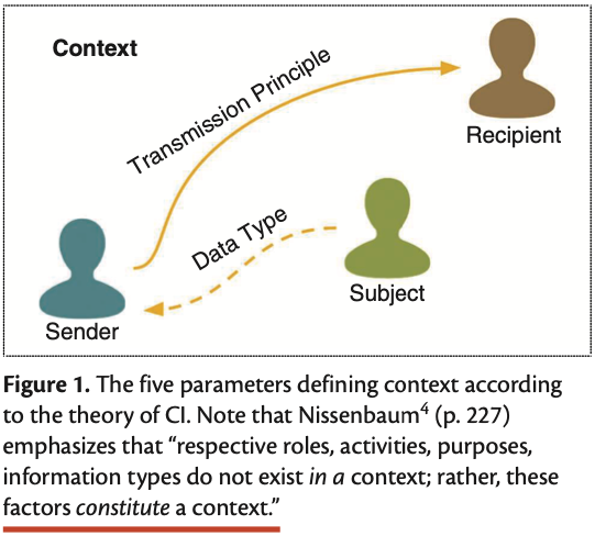 New SPLICE Publication on Contextual Integrity – SPLICE