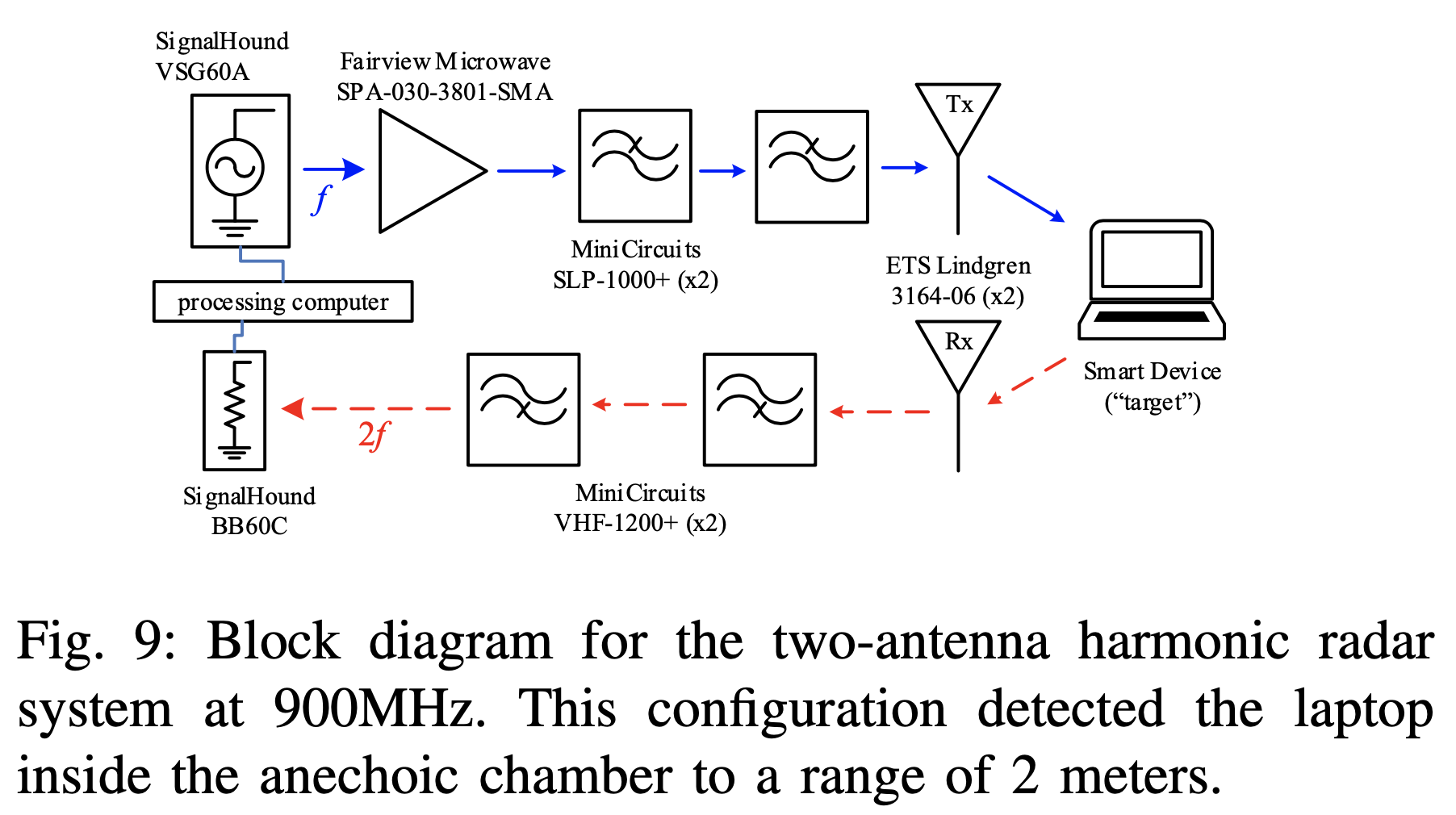 New SPLICE Publication: Evaluating the practical range of harmonic ...